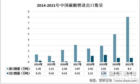 中国碳酸锂行业市场供需现状及进出口贸易分析：市场需求旺盛，进口数量持续扩张 图 知乎