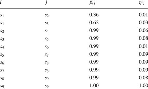 values of the β ij and η ij parameters used in the example 2 download