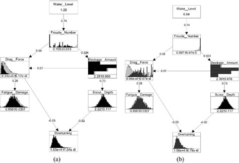 A Updated Model With Evidence In The Water Level Node Minimum Download Scientific Diagram
