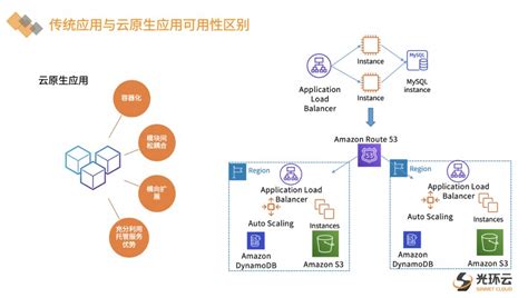 详解如何使用aws完善架构框架改造云上架构 aws云计算架构完善的框架之成本优化综述 csdn博客