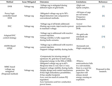 Table 5 From Design And Control Of Modular Multilevel Converter For Voltage Sag Mitigation