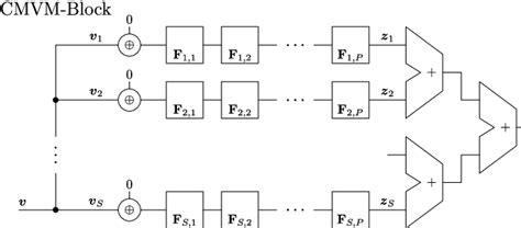 Figure 4 From Most Resource Efficient Matrix Vector Multiplication On