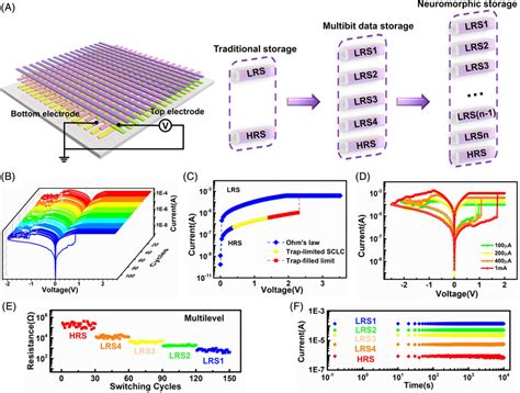 Multibit Storage Of D RRAMs Network A Schematic Of Device
