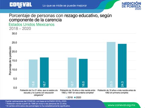 Porcentaje De Personas Con Rezago Educativo Según Componente De La