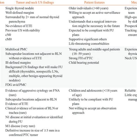 Ata 2009 Risk Stratification System With Proposed Modifications For