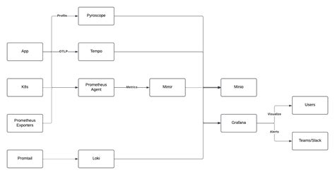 Building A Comprehensive Full Stack Observability Ecosystem Insights From Our End To End