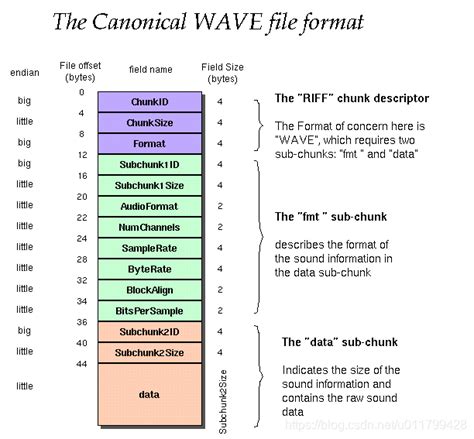 Wav自定义头文件wav头文件编写 Csdn博客