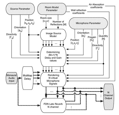 3 flowchart of the max msp processing download scientific diagram