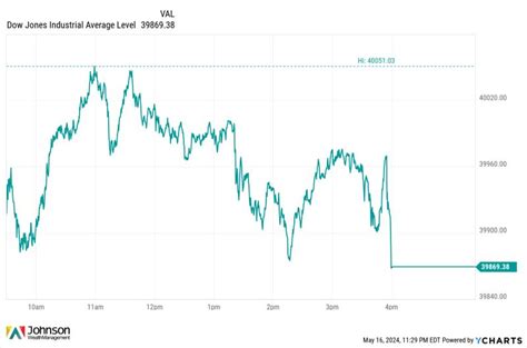 Dow Jones Crossing 40000 Four Key Words Brandon Stockman Posted On