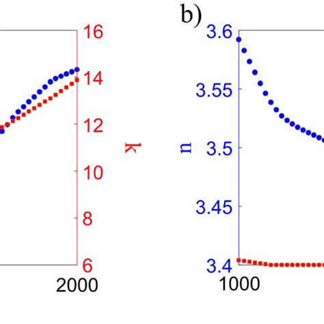 Real Blue Circles Left Axis And Imaginary Red Squares Right Axis