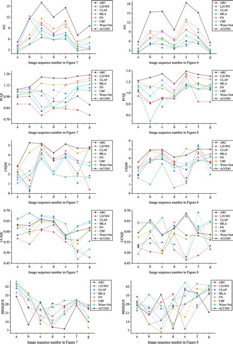 Quantitative Evaluation Of Different Methods Download Scientific Diagram