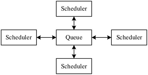 architecture diagram of distributed crawler download scientific diagram
