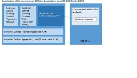 Brf Business Rules Framework Plus Usage On Sap Bpc For S4 Hana Ibpf Or Integrated Business