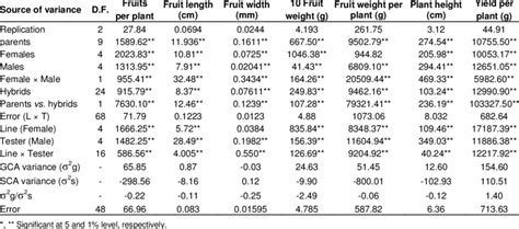 Anova For Line × Tester Analysis And Its Combining Ability For Seven
