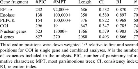 Tree Statistics For Parsimony Analyses Download Table