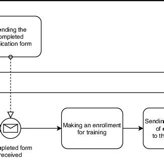 Example BPMN Collaboration Diagram Of Registration Confirmation