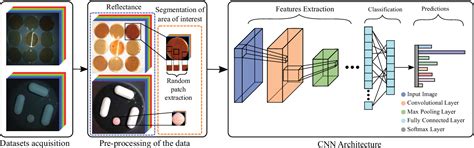 Figure 1 From Object Classification Using Spectral Images And Deep