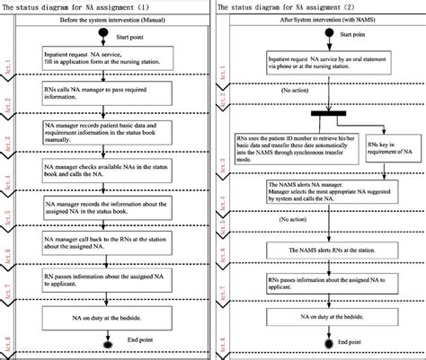 A 3 1 Na Assignment Workflow Before The Nams Intervention B 3 2 Na