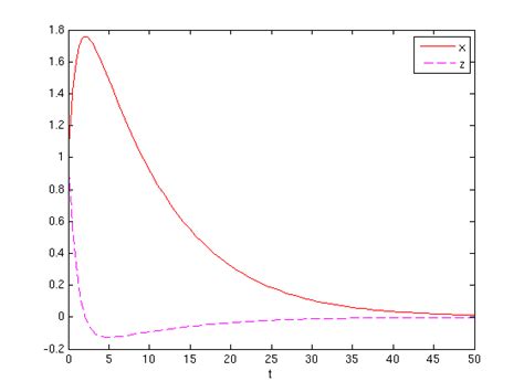 Numerical Simulation Of A Solution Of The System 45 In Closed Loop Download Scientific
