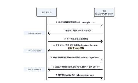 基于 Traefik Forwardauth 实现集群服务统一认证 Light Cube