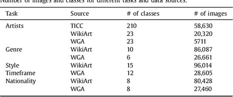 Table 1 From Fine Tuning Convolutional Neural Networks For Fine Art Classification Semantic