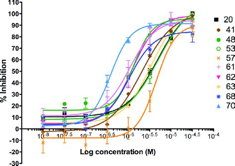 Dose−response Inhibition Curves Of Hdnmt3acat For Selected Inhibitors