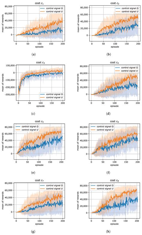 electronics free full text analysis of mobile robot control by reinforcement learning algorithm