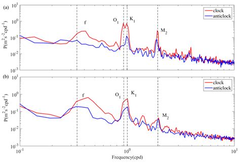Spectra For Clockwise Red And Anticlockwise Blue Components Of The