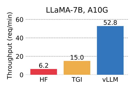 vLLM简单快速且廉价的 LLM 服务基于分页注意力 vLLM 博客