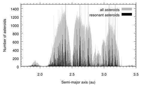 The Distribution Of Three Body Mean Motion Resonances In Main Belt