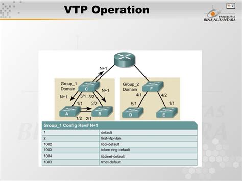 Ppt Pertemuan Virtual Trunking Protocol Powerpoint Presentation