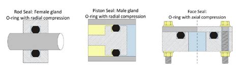 O Ring Sealing Explained The Mechanics Behind It