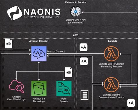 How To Build An Ai Phone Assistant With Aws And Gpt 4