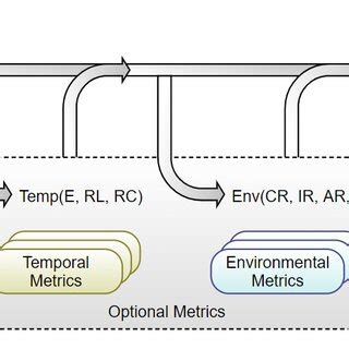 Overview Of CVSS Scoring Metrics Download Scientific Diagram