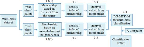 Figure 2 From A Novel Interval Valued Fuzzy Multiple Twin Support