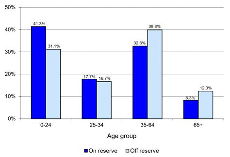 Registered Indian Population By Sex And Residence 2021