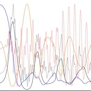 Chart With Complete Two Phase Model Simulation Results At The