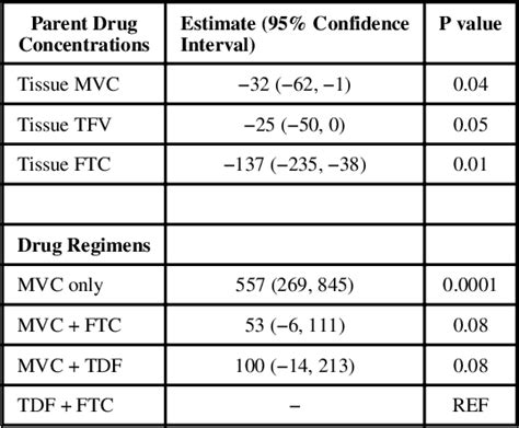 Table 3 From The Pharmacokinetics Pharmacodynamics And Mucosal