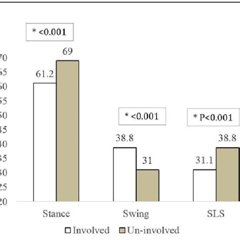 Limb Asymmetry In Selected Spatiotemporal Gait Parameters Download