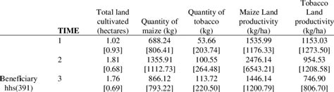 4 Summary Statistics Agricultural Outcome Variables Mean Download