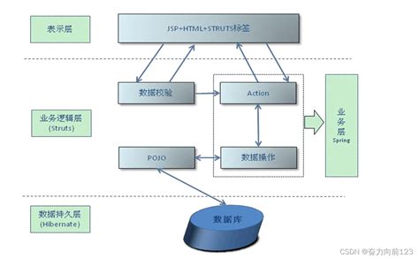 Java架构之路（二）茅河野人 Csdn博客