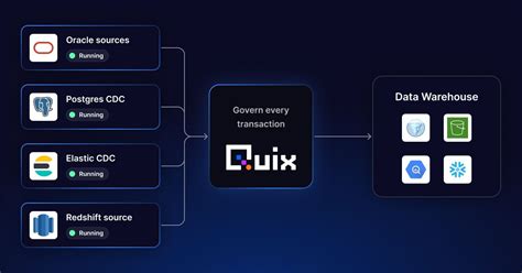 Quix On Linkedin Quix Data Integration Simplified