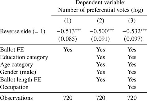 Robustness Check Exclusion Of Observations With No Variance In The