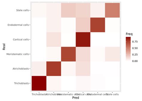 5 Dimensionality Reduction Single Cell Workshop