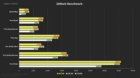 Alleged Nvidia Ad106 Gpu Tested In 3dmark And Aida64 Techpowerup