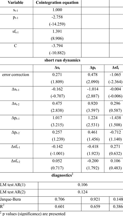 supply response vector error correction model download table