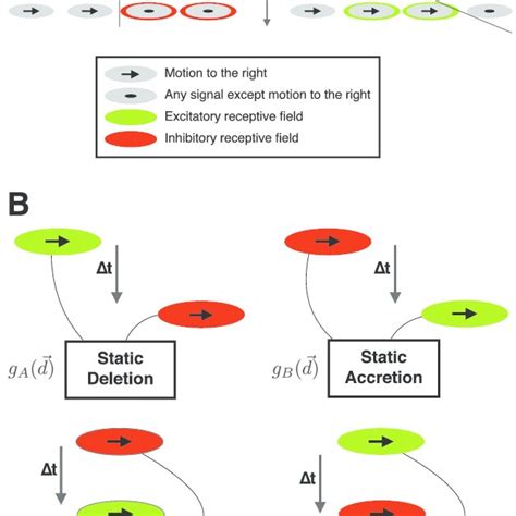 An Explanation Of The Accretion And Deletion Detection Using