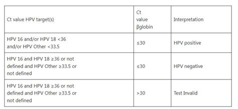 hpv genes detection using real time rt pcr introduction principle