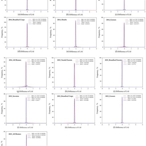 Statistics Of Lai Difference Distribution Between Modis Lai And Dbn