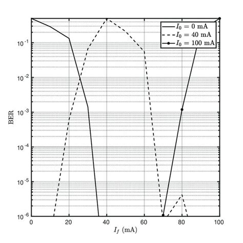 bit error rate ber for different i 0 and i f values both currents